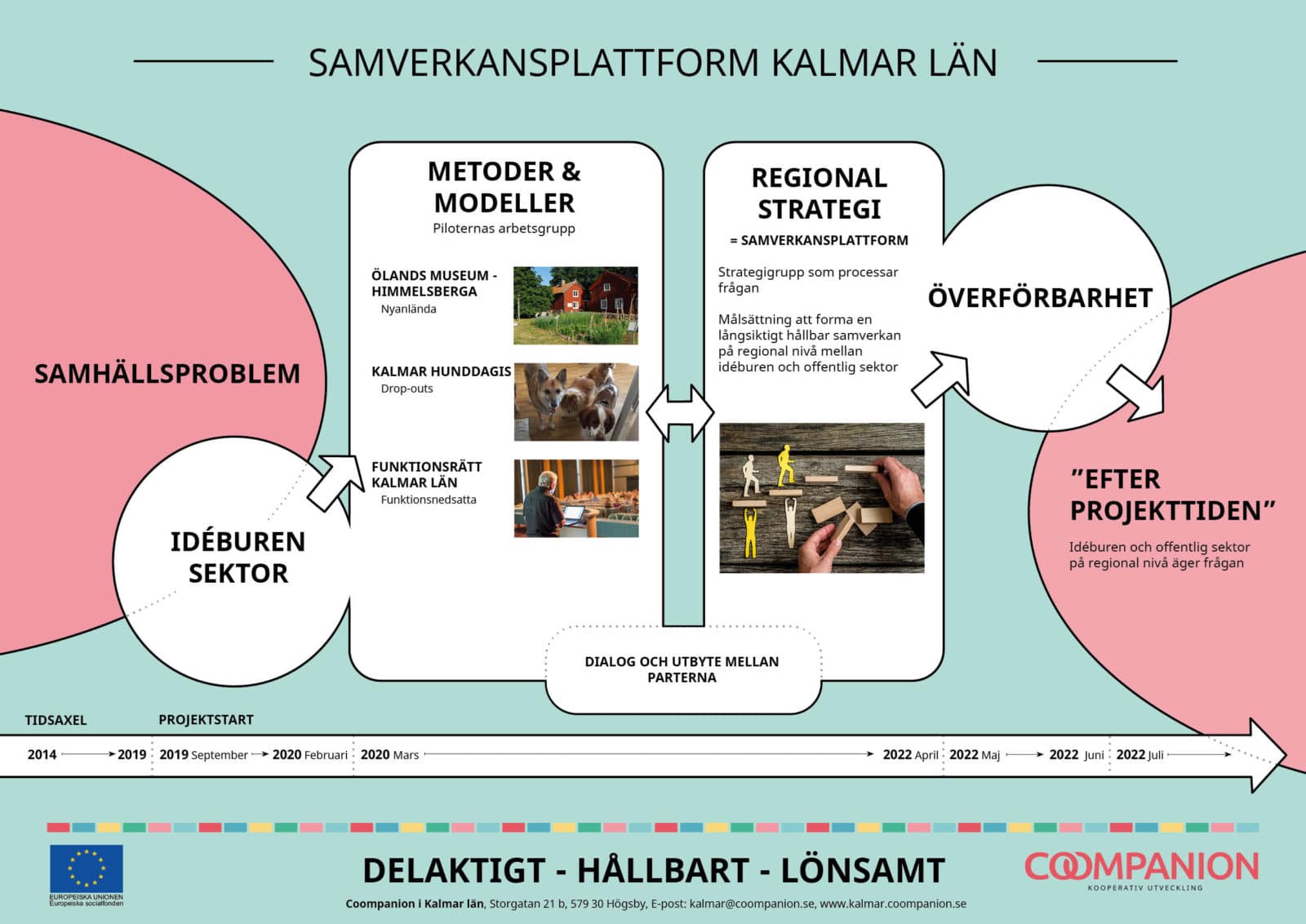 Samverkansplattform - Coompanion